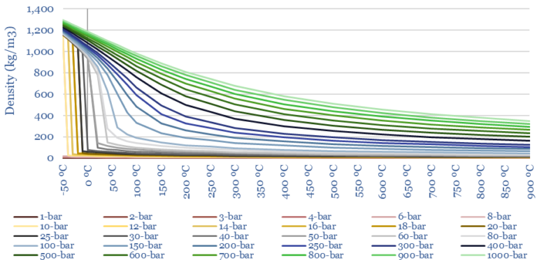 Properties of CO2 at different temperatures and pressures?
