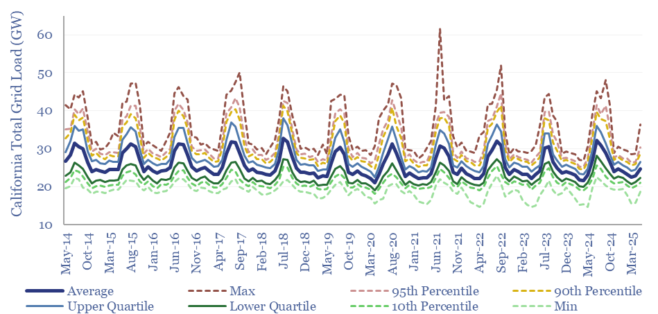 California power generation over time? - Thunder Said Energy