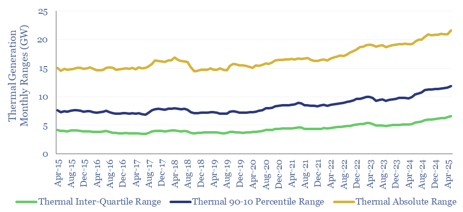 California power generation over time? - Thunder Said Energy
