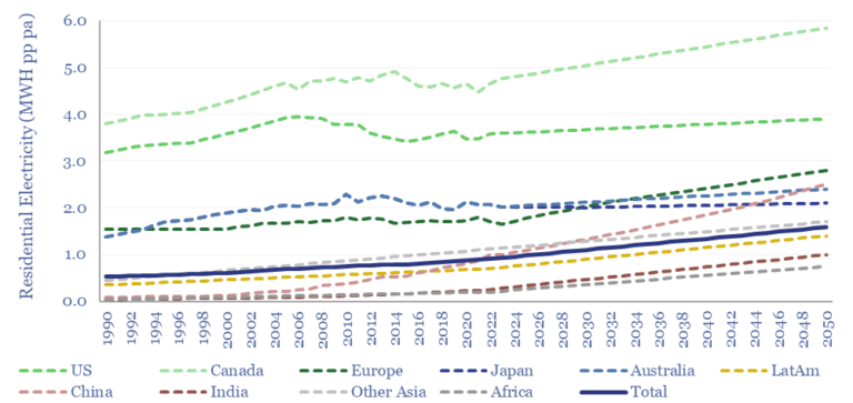 Global electricity supply-demand: by source, by use, by region ...