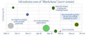 Blockchain in the Oil & Gas Supply Chain - Thunder Said Energy