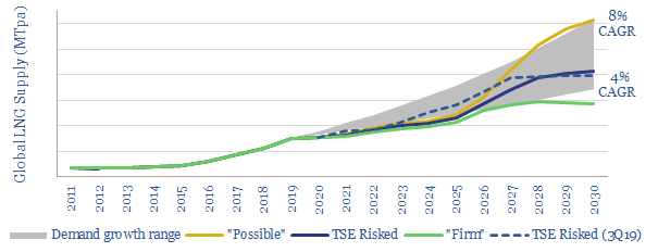 Long-Term LNG Supplies: Devastating Shortages? - Thunder Said Energy
