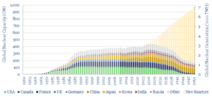 Breakdown of global nuclear capacity - Thunder Said Energy
