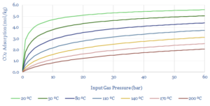 Pressure swing adsorption costs? - Thunder Said Energy