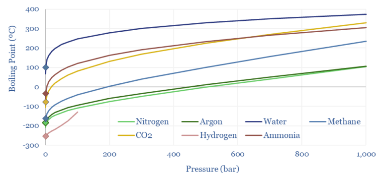 Density of gases: by pressure and temperature? - Thunder Said Energy