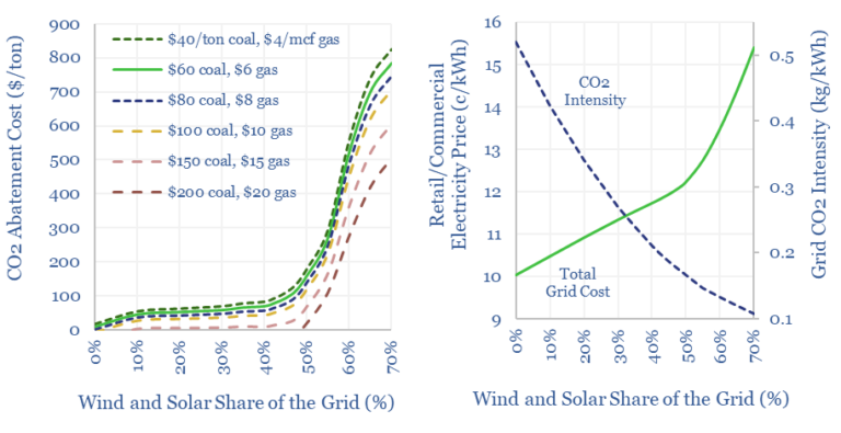 Wind and solar: what CO2 abatement costs of renewables? - Thunder Said ...