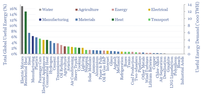 Global energy demand by end use? - Thunder Said Energy