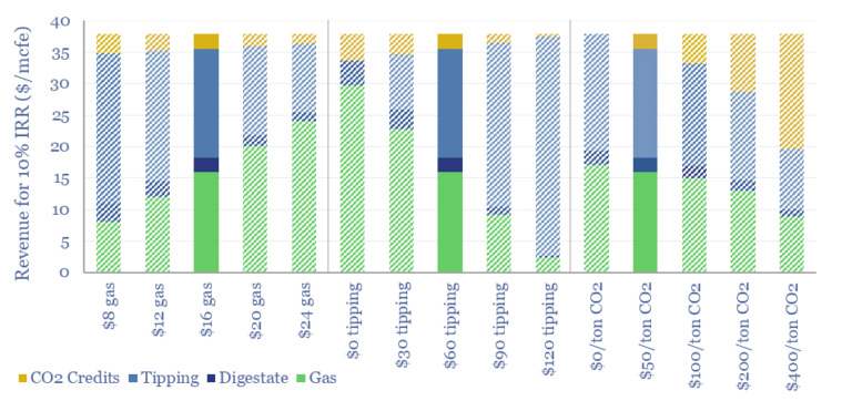 Biogas costs: economic model? - Thunder Said Energy