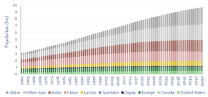 Global population and GDP breakdown by country? - Thunder Said Energy