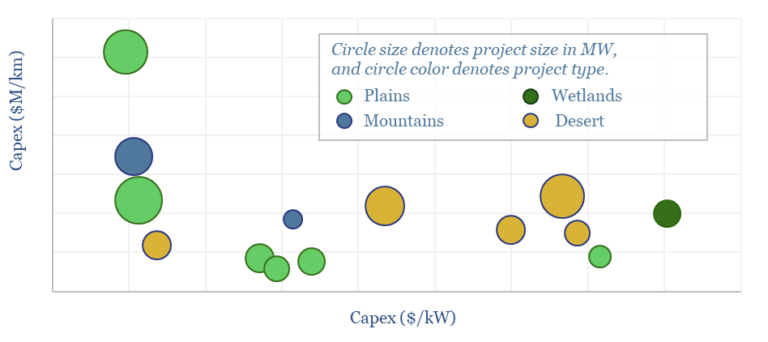 Power transmission: the economics? - Thunder Said Energy