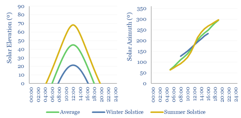 Solar insolation: by latitude, season, date, time and tilt? - Thunder ...