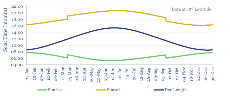 Solar insolation: by latitude, season, date, time and tilt? - Thunder ...
