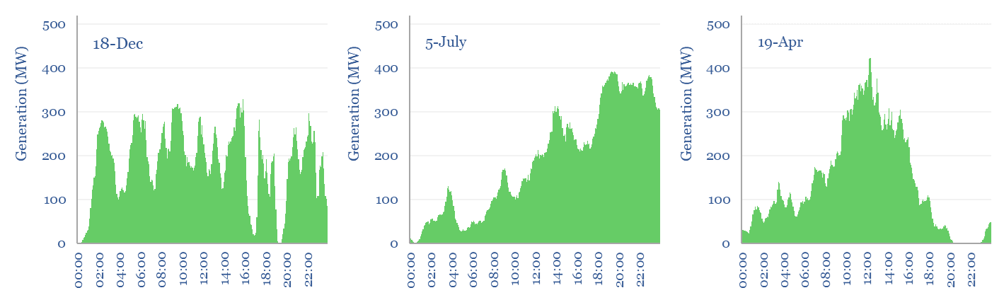 Wind generation case study: minute by minute volatility? - Thunder Said ...