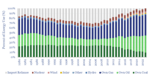 Energy self-sufficiency by country and over time? - Thunder Said Energy