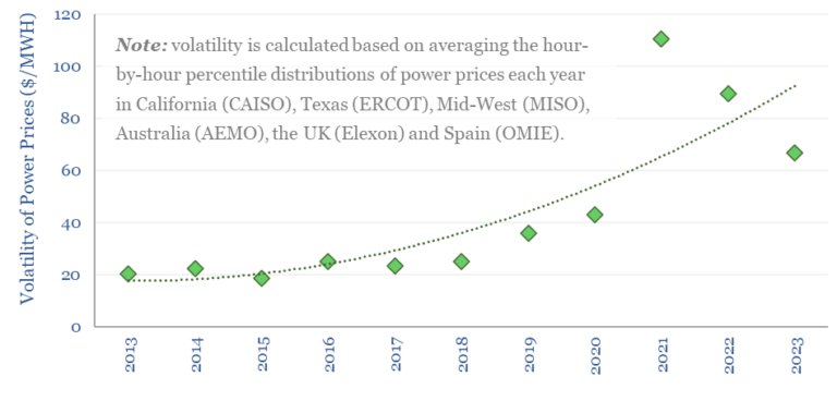 Power price volatility tracker? - Thunder Said Energy
