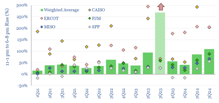 Duck curves: US power price duckiness over time? - Thunder Said Energy