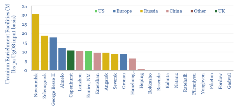 Uranium enrichment: by country, by company, by facility? - Thunder Said ...