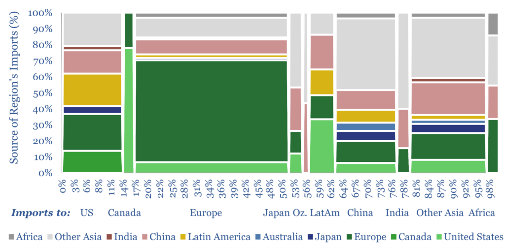 Global trade: imports and exports, by product, by region? - Thunder ...