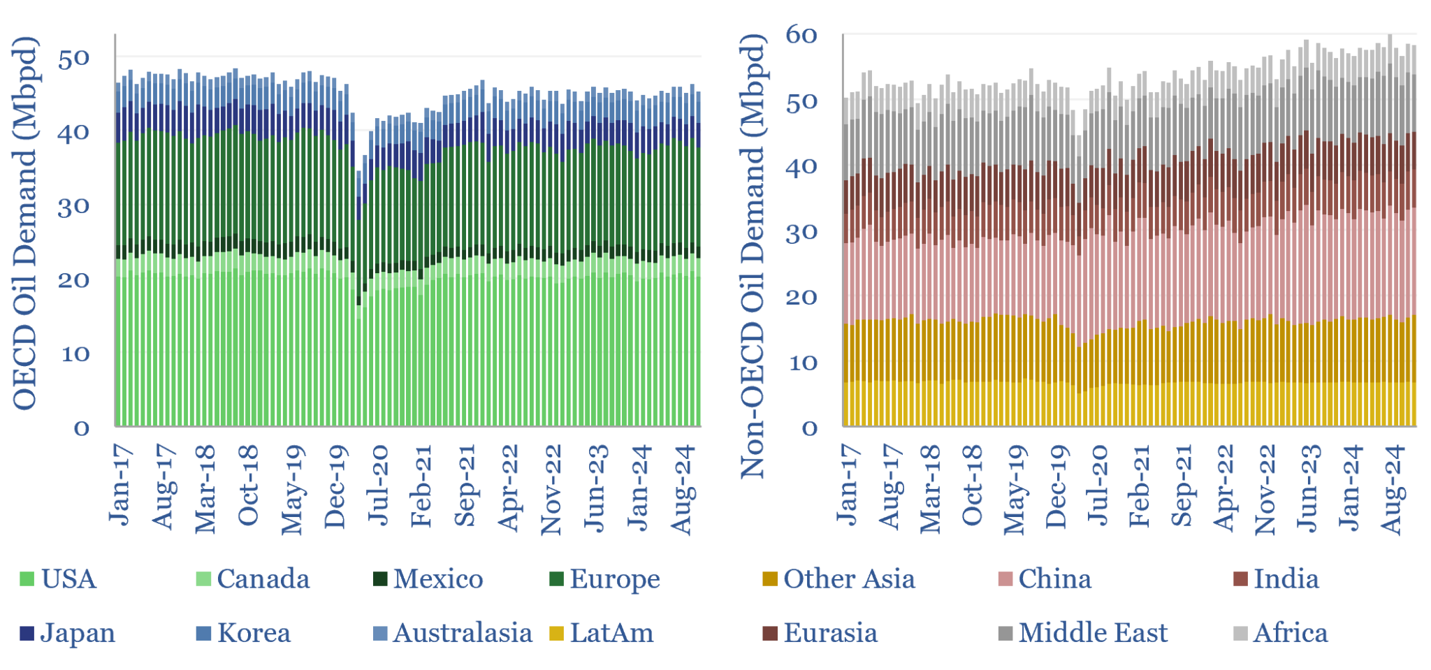 Global oil demand breakdown - Thunder Said Energy