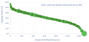 Wind turbine capacity factors: by country, by facility? - Thunder Said ...