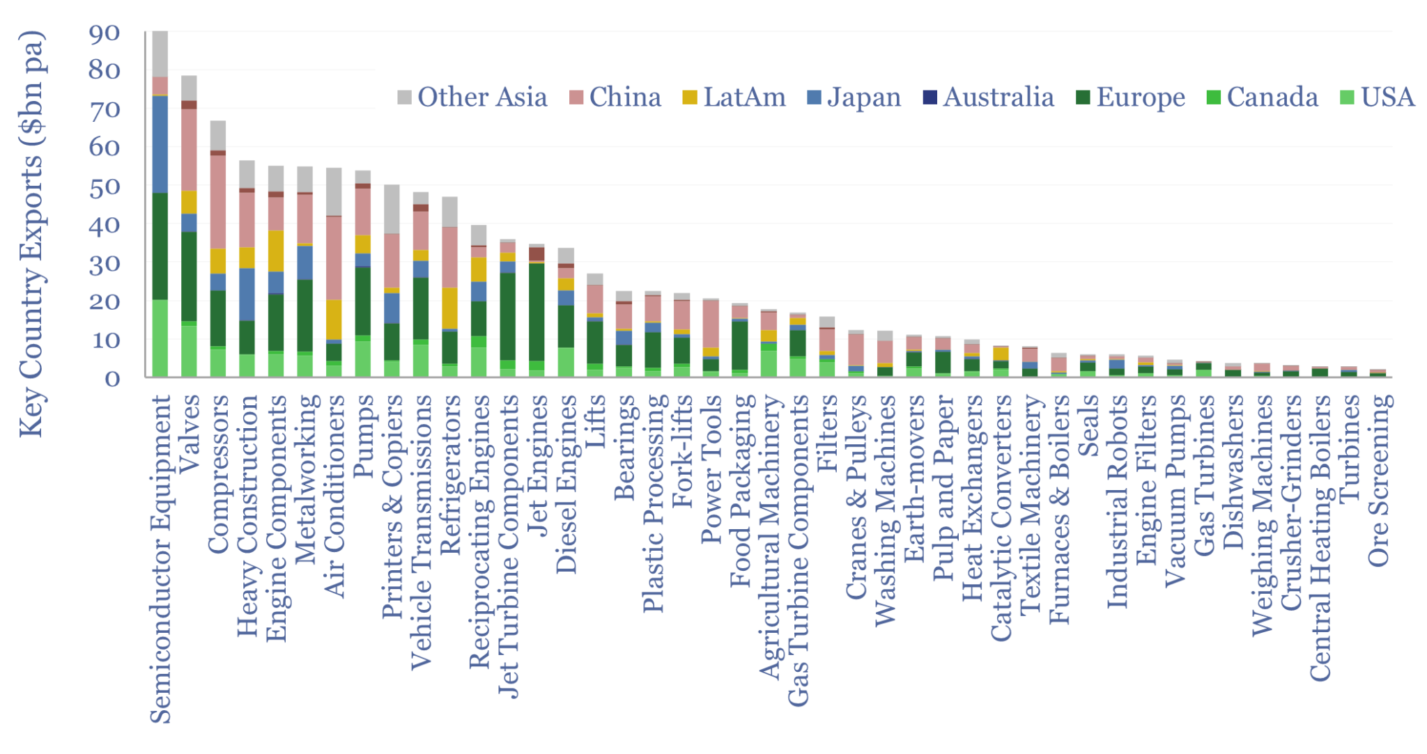 Capital goods market sizes: by category, by country? - Thunder Said Energy