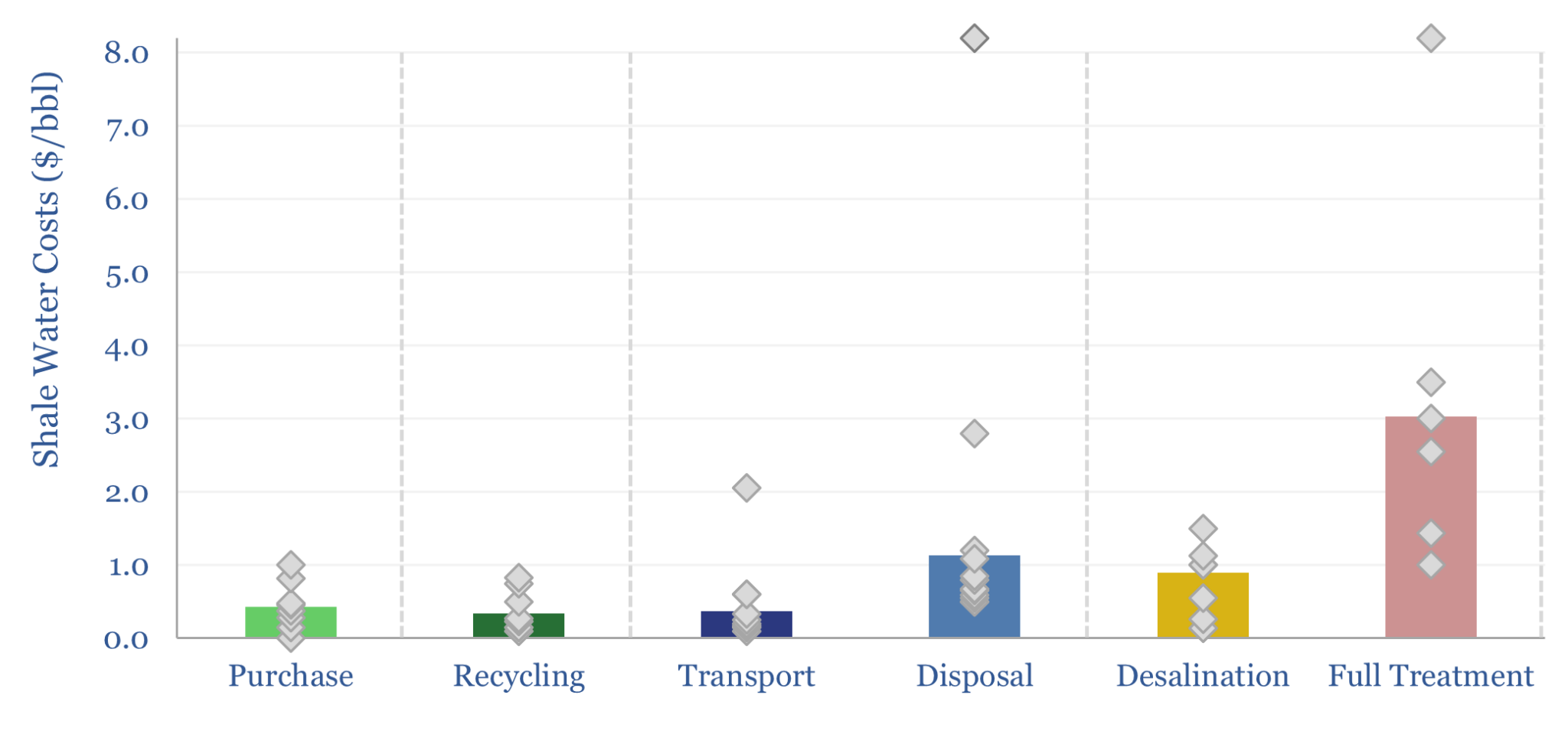 Shale water costs: transport, treatment and disposal? - Thunder Said Energy