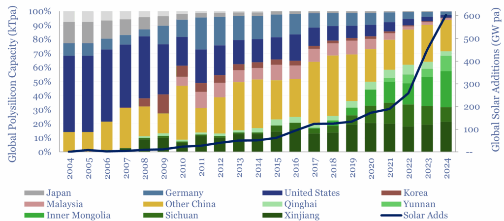 Global polysilicon production capacity? - Thunder Said Energy
