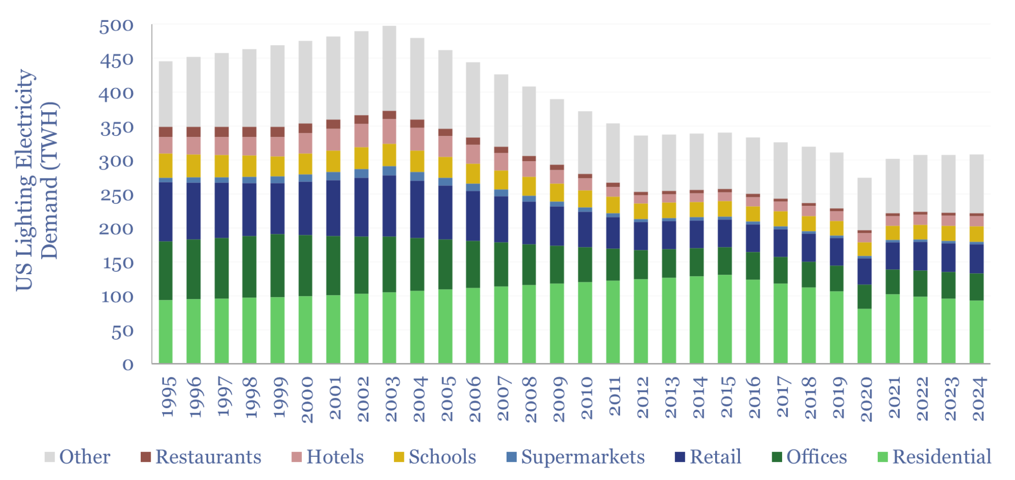 US electricity demand: by sector, by use, over time? - Thunder Said Energy