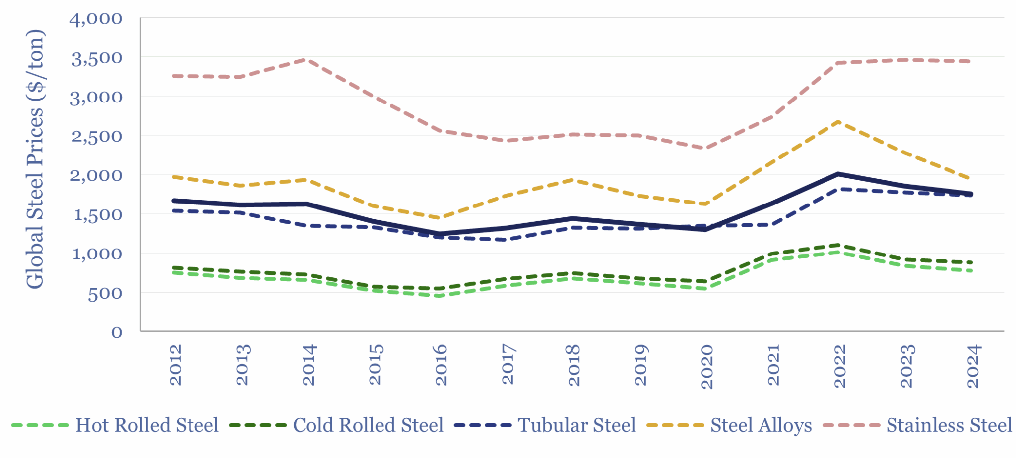 Commodity prices: materials, metals and chemicals? - Thunder Said Energy