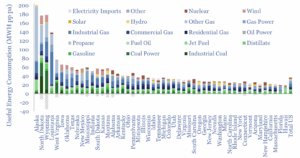 US energy consumption by State and by source? - Thunder Said Energy