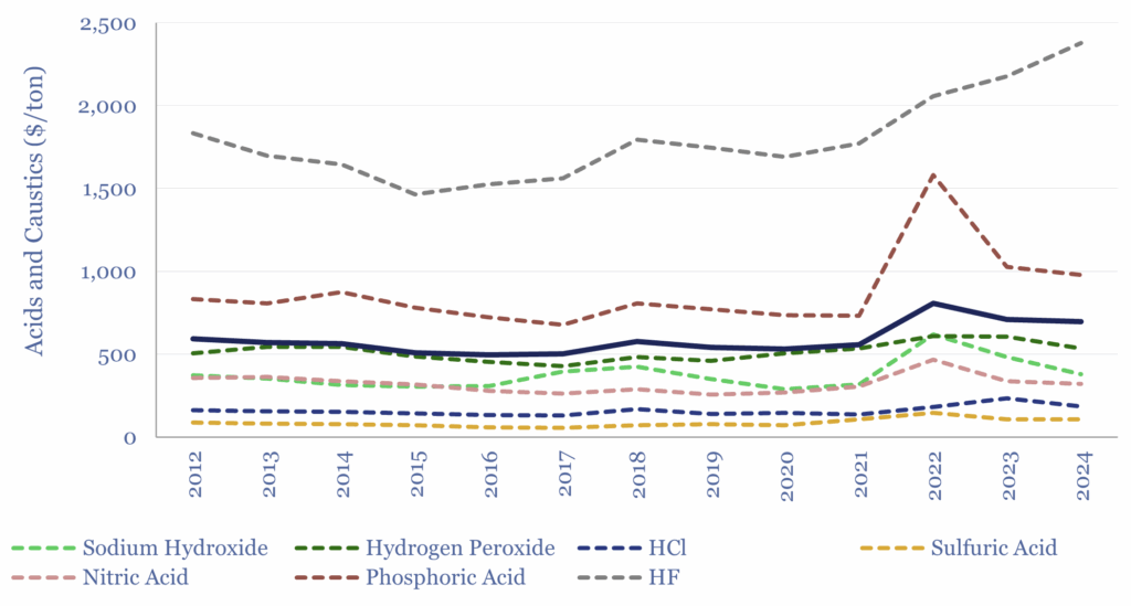 Commodity prices: materials, metals and chemicals? - Thunder Said Energy