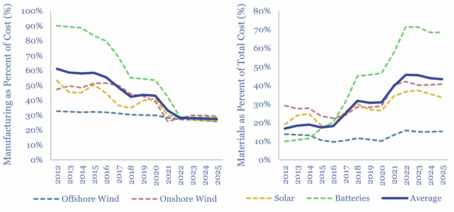 Solar costs: a breakdown over time? - Thunder Said Energy