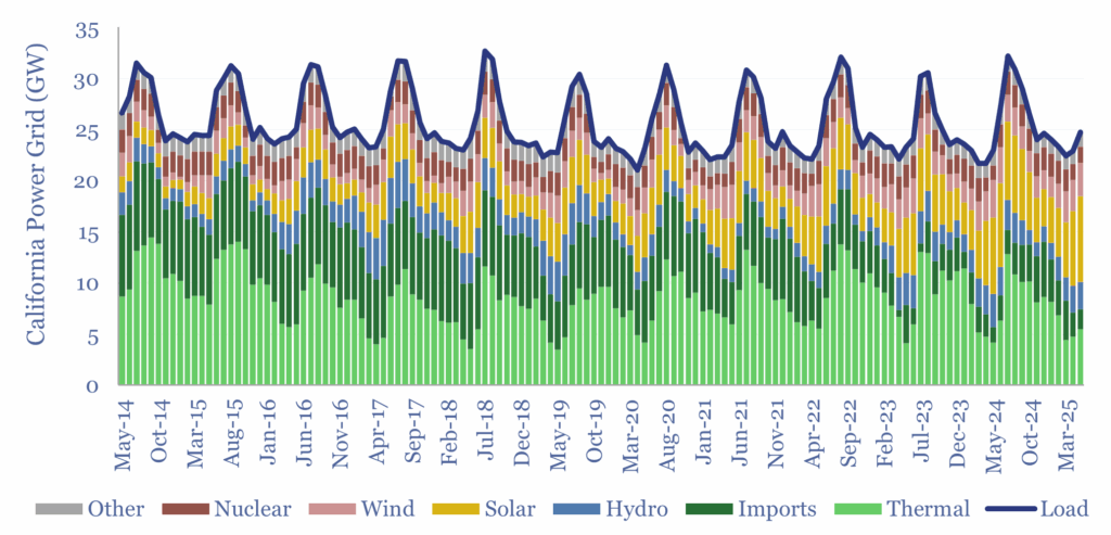 California power generation over time? - Thunder Said Energy