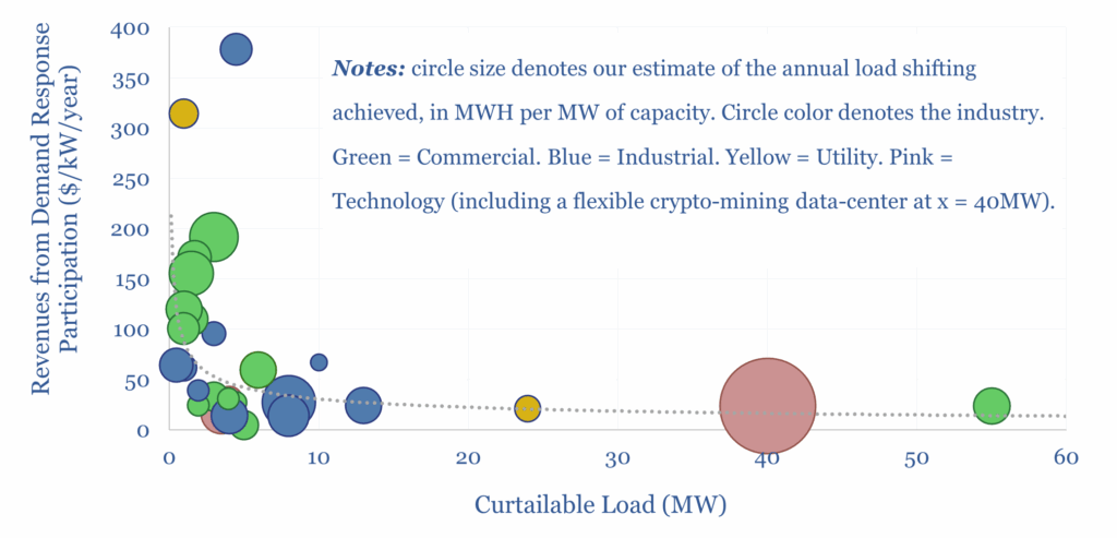 Costs of demand response: Voltus case studies? - Thunder Said Energy