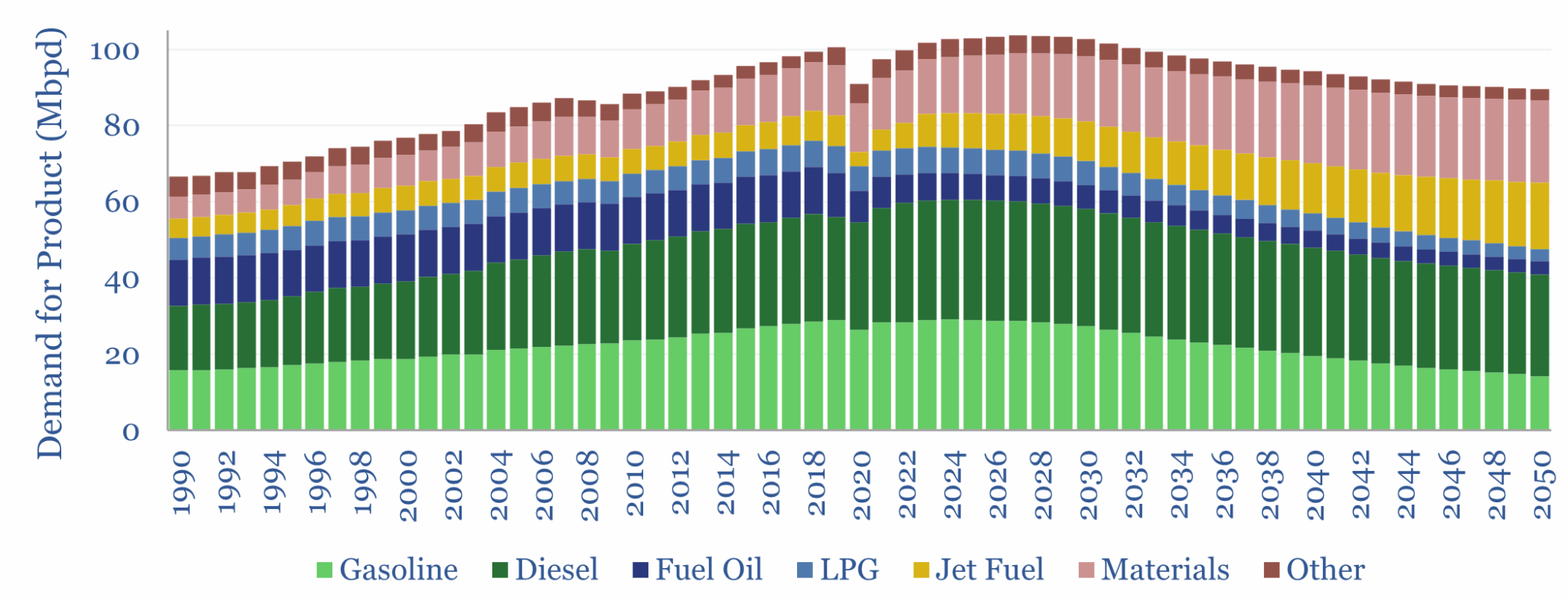 Oil demand forecasts in energy transition? - Thunder Said Energy