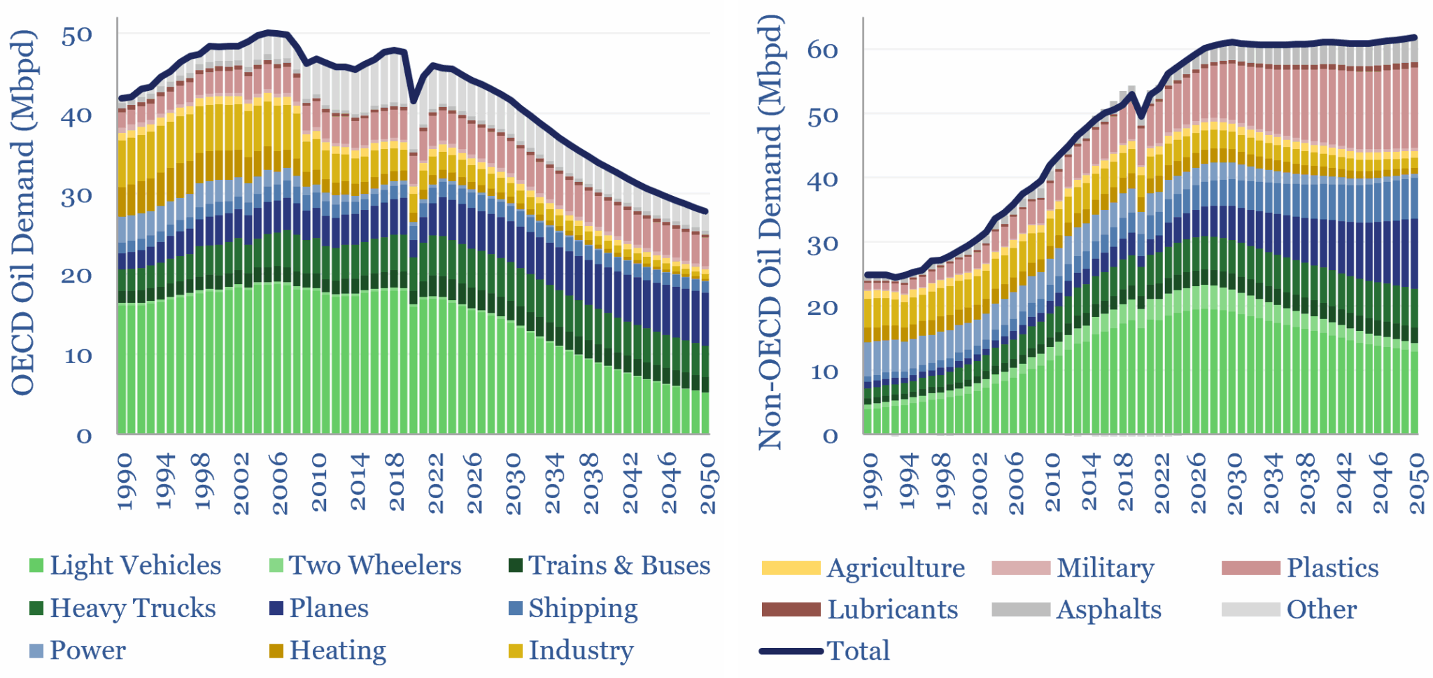 Oil demand forecasts in energy transition? - Thunder Said Energy