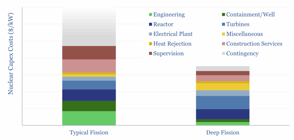Deep Fission: next-gen nuclear technology? - Thunder Said Energy