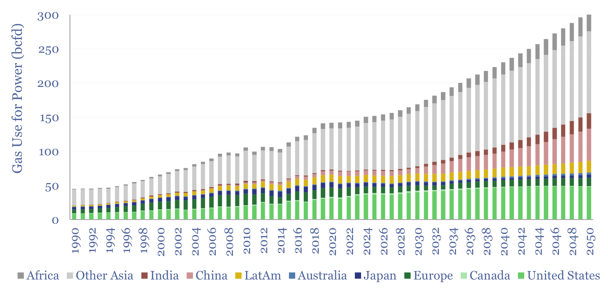 Global electricity supply-demand: by source, by use, by region ...