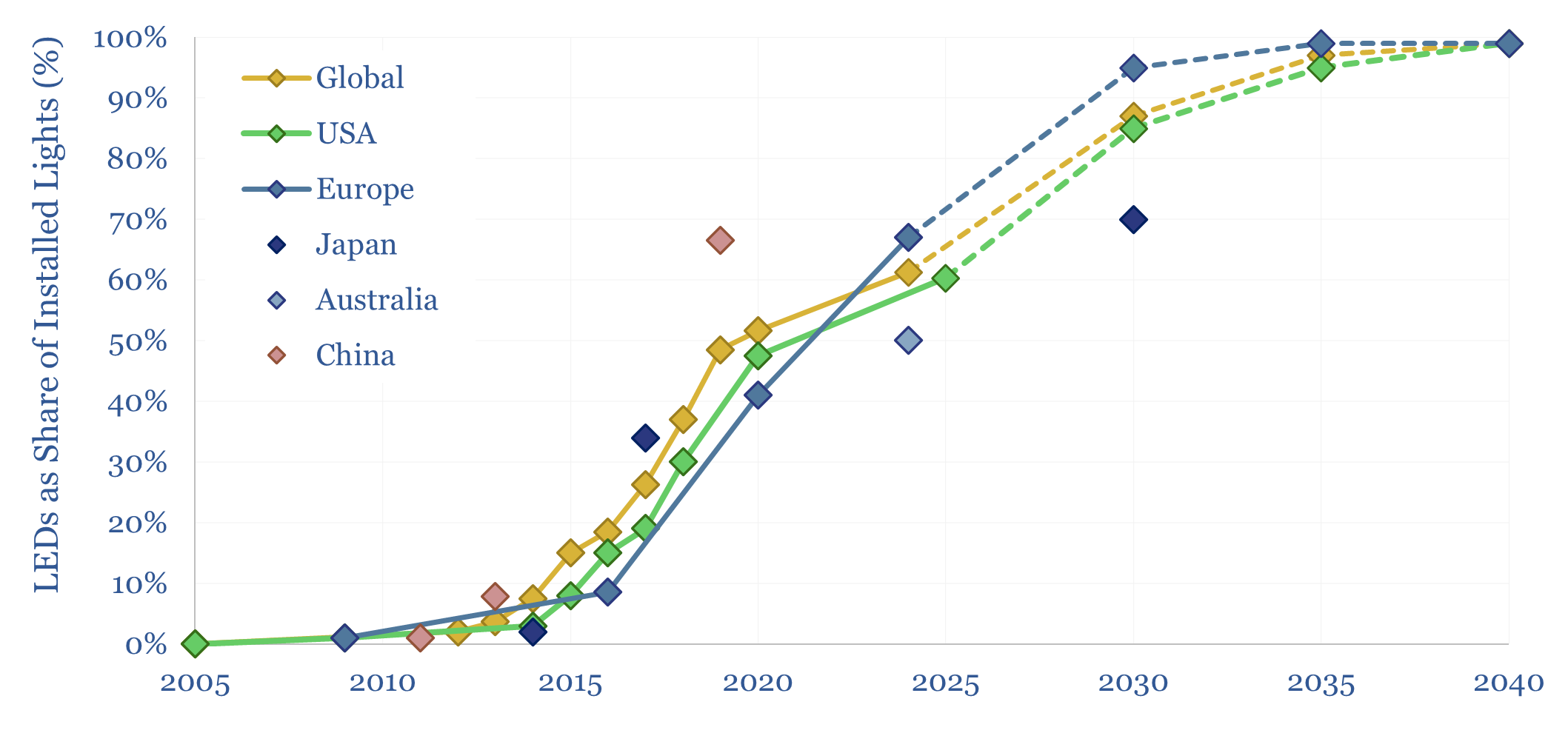 LED deployment: lighting efficiency over time? - Thunder Said Energy