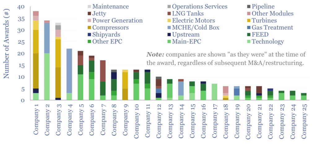 LNG supply chain: by company by component? - Thunder Said Energy
