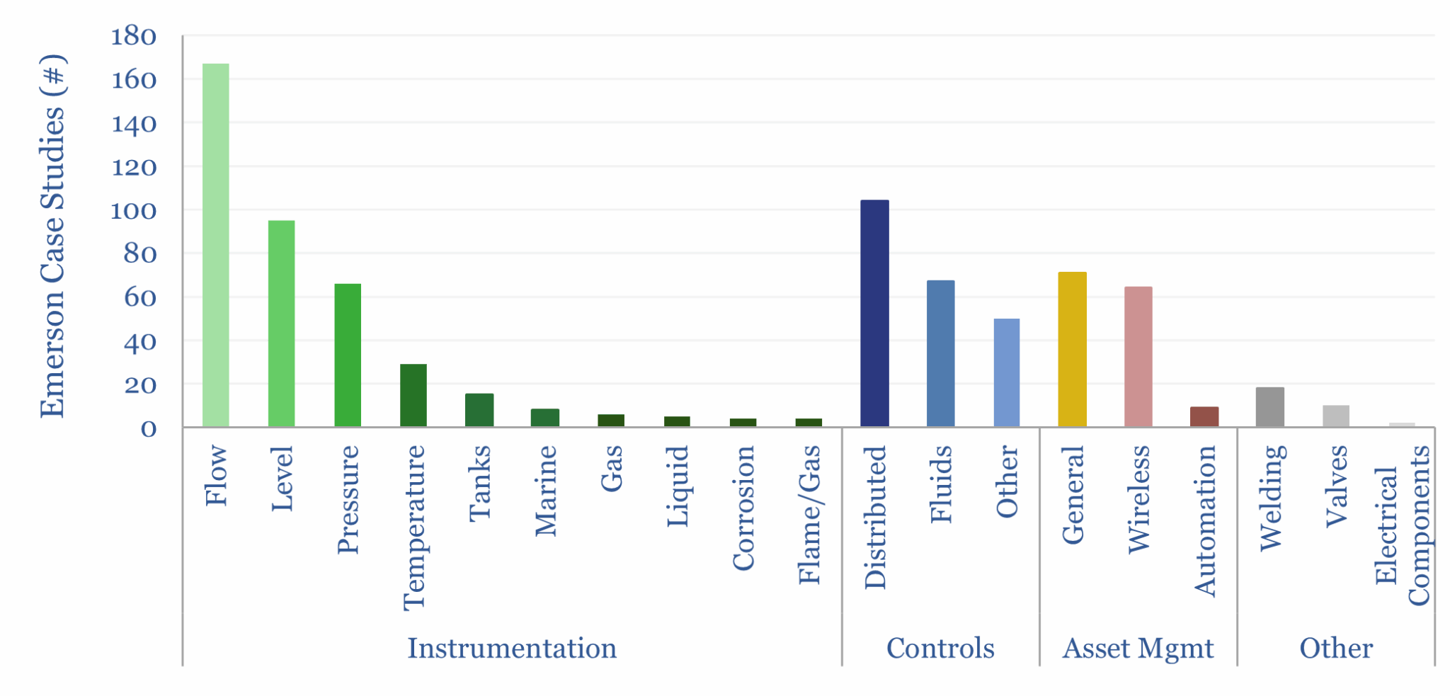 Emerson: instrumentation and control case studies? - Thunder Said Energy