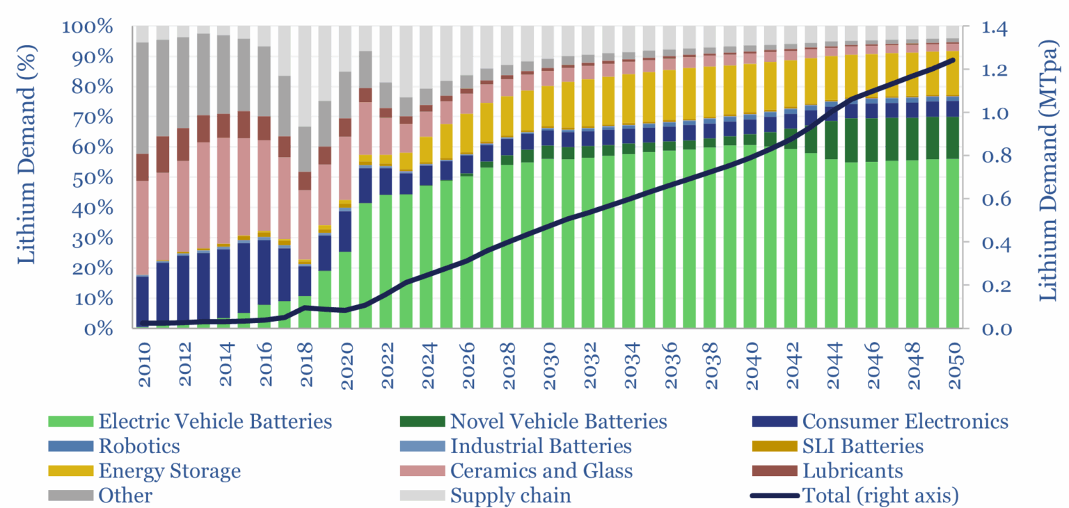 Global lithium demand? - Thunder Said Energy