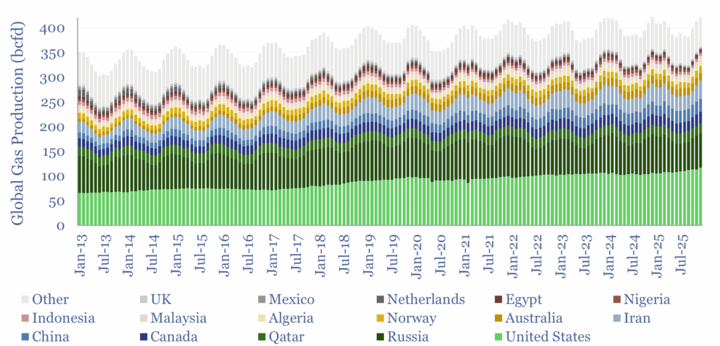 Global gas production forecasts in energy transition? - ThunderSaid