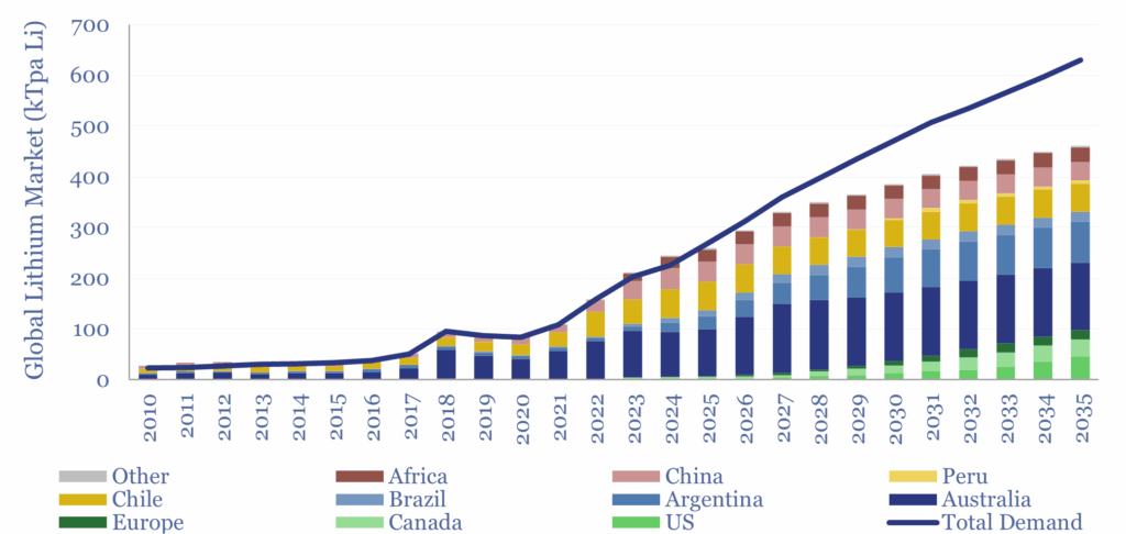 Global lithium production: by project, by country, by resource ...