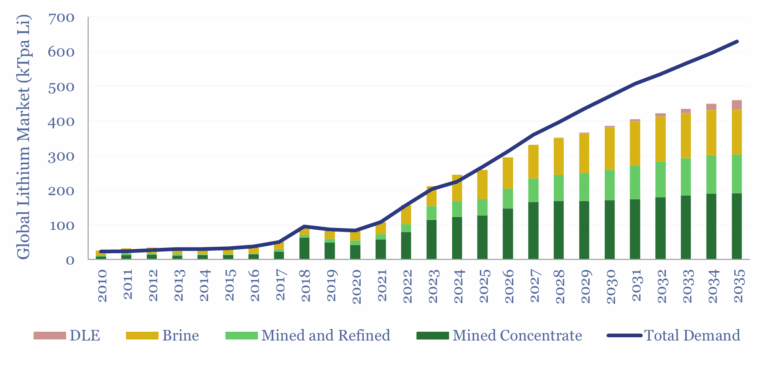 Global lithium production: by project, by country, by resource ...