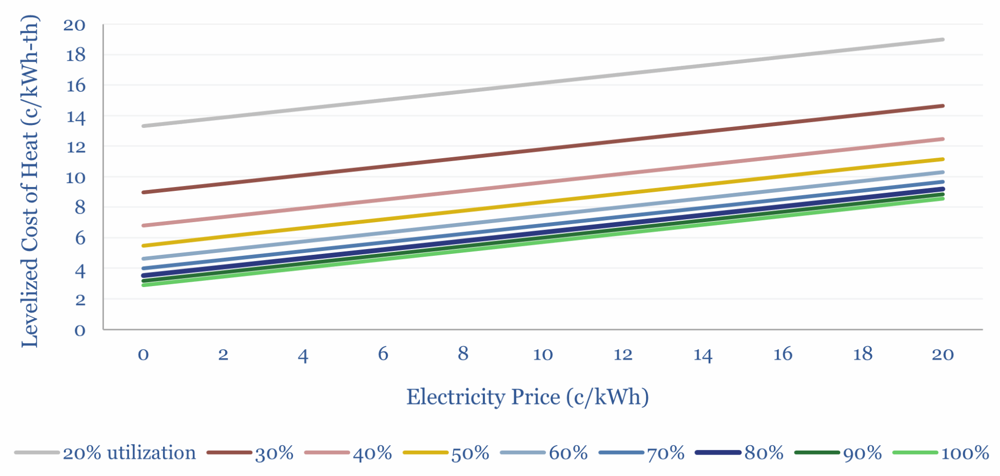 Industrial heat pump costs: economic model? - Thunder Said Energy