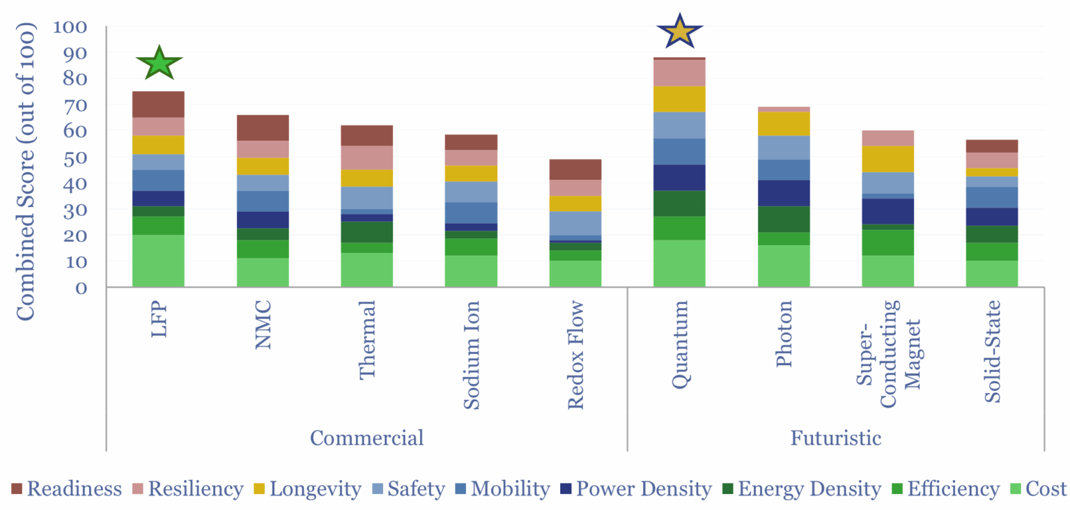 Energy storage: to infinity and beyond? - Thunder Said Energy