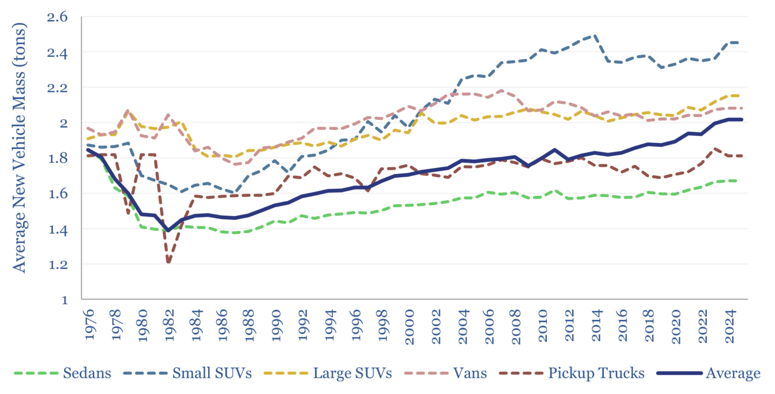 US vehicle ownership and fuel economy? - Thunder Said Energy
