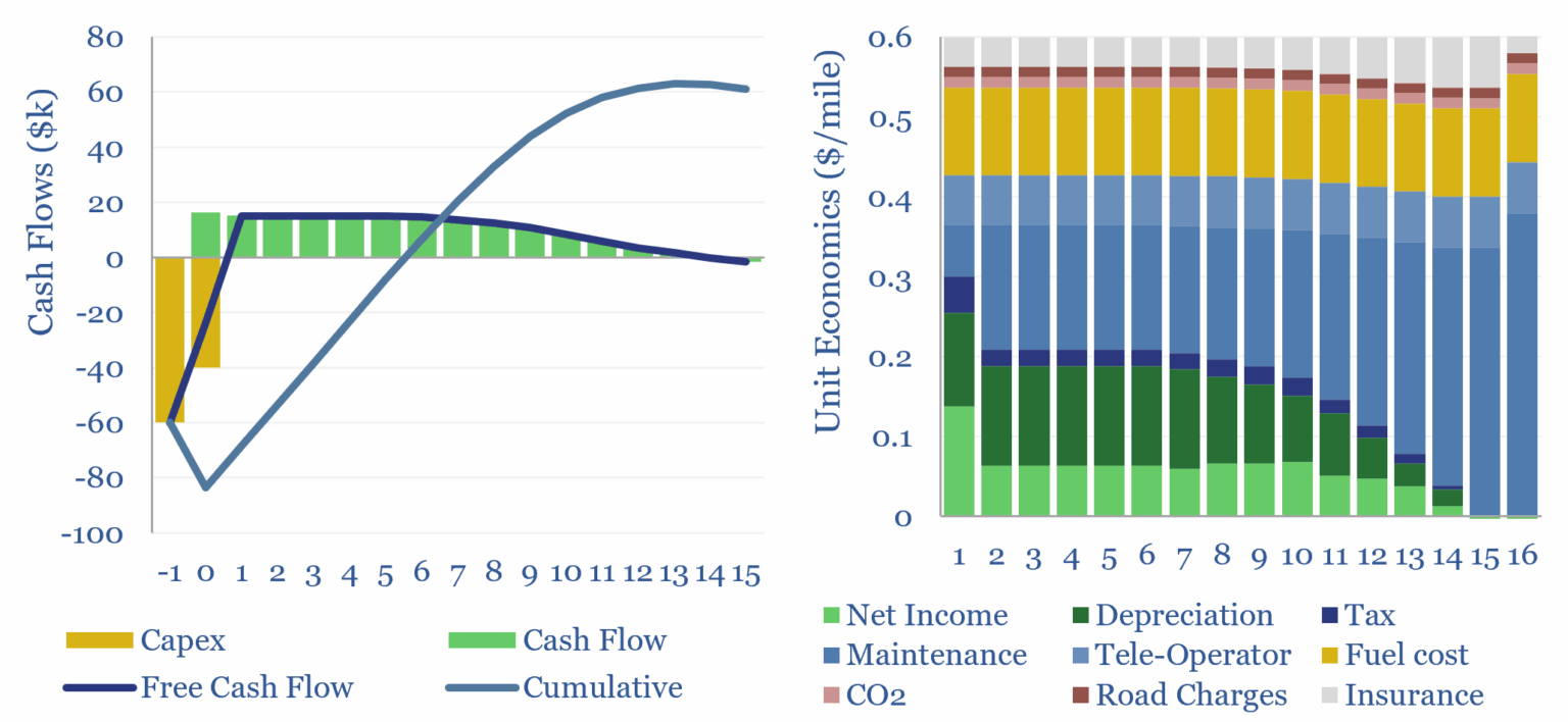 Costs of autonomous vehicles: economic model? - Thunder Said Energy