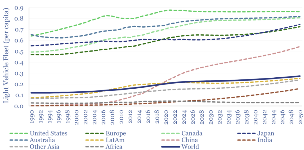 Global vehicle fleet: sales and electrification - Thunder Said Energy